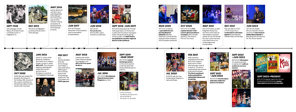 ACT of CT - A Triumphant Timeline